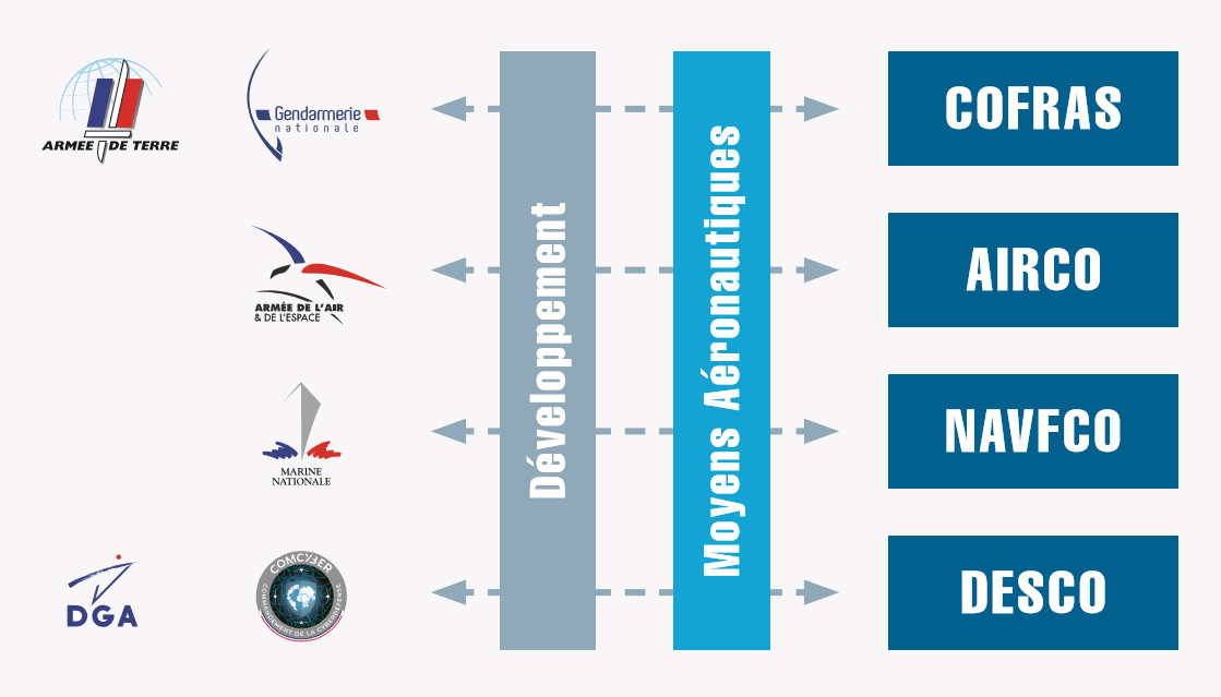 Gouvernance - Groupe DCI